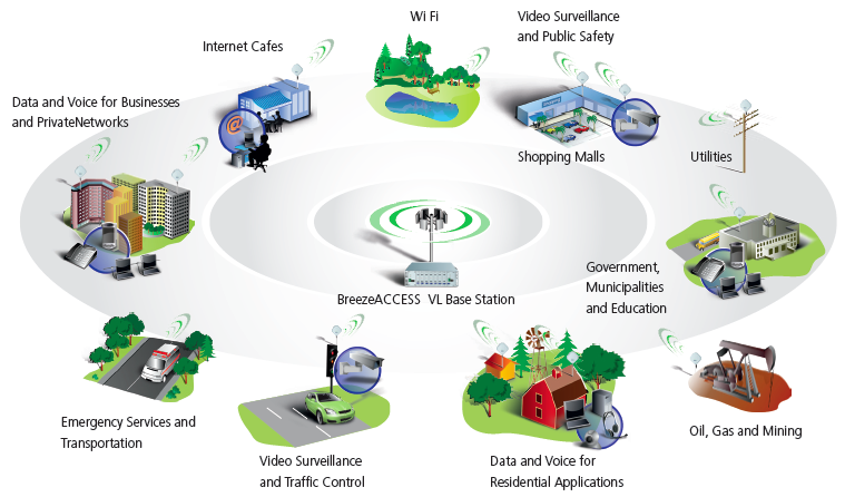 Productos - Alvarion®